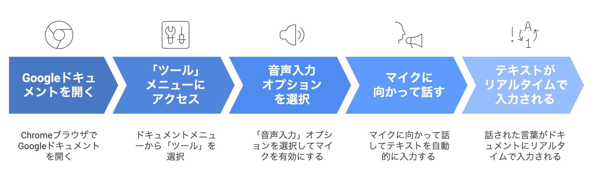 Google(グーグル)ドキュメントで音声を文字起こしする方法｜無料でできるリアルタイム入力術と注意点 | ourtime.jp