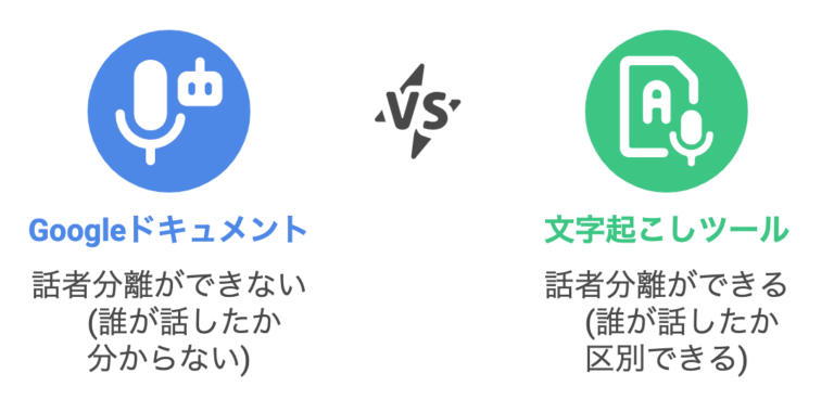 Google(グーグル)ドキュメントで音声を文字起こしする方法｜無料でできるリアルタイム入力術と注意点 | ourtime.jp
