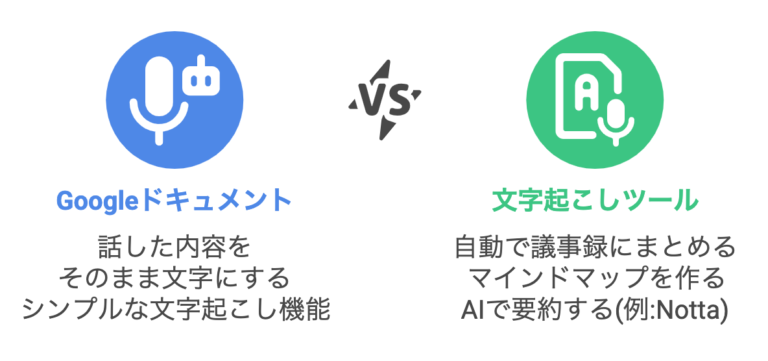 Google(グーグル)ドキュメントで音声を文字起こしする方法｜無料でできるリアルタイム入力術と注意点 | ourtime.jp